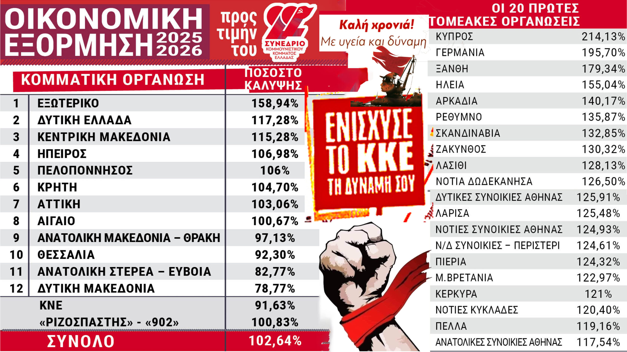 ΚΚΕ _Οικονομική Εξόρμηση: ήδη 102,64% το πλάνο ο πήχης ακόμα ψηλότερα ...